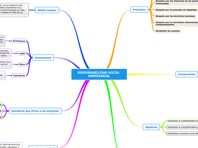 RESPONSABILIDAD SOCIAL EMPRESARIAL - Mind Map